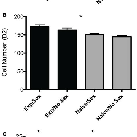 Effects Of Sexual Activity And Sexual Experience On D And Download Scientific Diagram