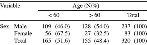 Evaluation Of Sex And Age In Gc Patients Download Table