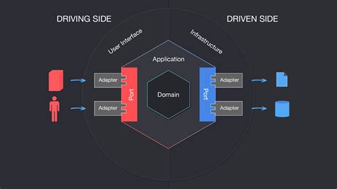 Blog De Bueno A Excelente En Ddd Comprender El Patrón De Arquitectura