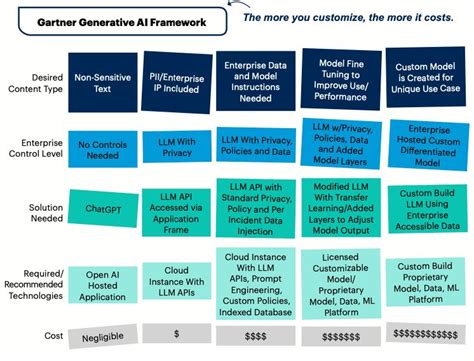 Ramprasad Ramp Moudgalya On Linkedin Gartner Generative Ai Framework Ramprasad Ramp Moudgalya On Linkedin Gartner Generative Ai Framework