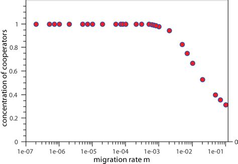 Cooperation Level Conditioned On The Persistence Of The Cooperative Download Scientific Diagram