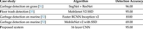 Comparison With Other Garbage Detection Schemes Download Scientific