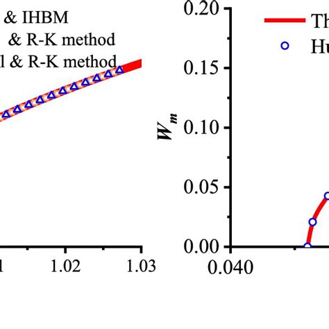 Comparison And Validation Of The Theoretical Model And Numerical Download Scientific Diagram