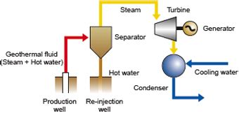 Geothermal Power Generation Fuji Electric Global