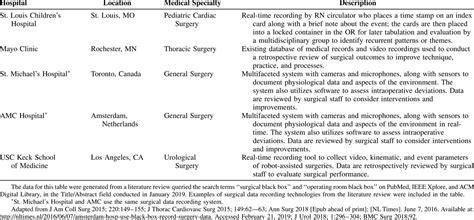 Surgical Data Recording Technology A Solution To Address Me Annals Of Surgery