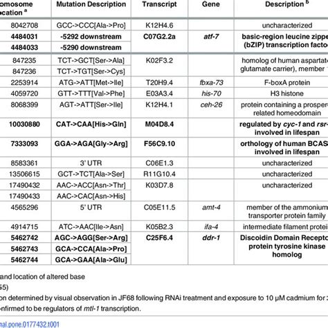 Candidate Genes Identified By Snp Mapping And Whole Genome Sequencing Download Table