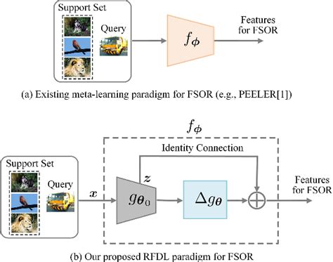 Figure 2 From Learning Relative Feature Displacement For Few Shot Open Set Recognition