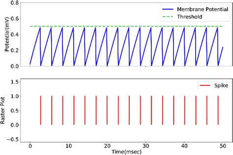 Figure 1 From Improving Spiking Neural Network With Frequency