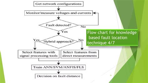 Fault Location Techniques In Smart Distribution System Ppt