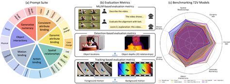 paper page t2v compbench a comprehensive benchmark for compositional
