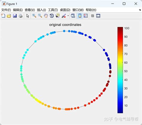 【非欧几里得域信号的信号处理】使用经典信号处理和图信号处理在一维和二维欧几里得域信号上应用低通滤波器研究（matlab代码实现） 知乎