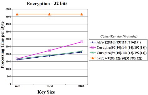 Encryption Performance X Number Of Rounds 32 Bits Download