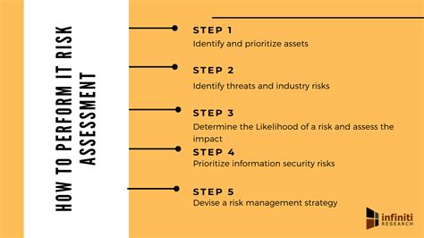 Infinitis It Risk Assessment Solution Helped An It Firm Implement Risk Management Strategy And