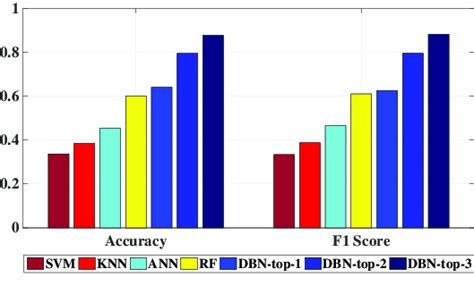 Average Performance Of Trip Purpose Inference Download Scientific Diagram
