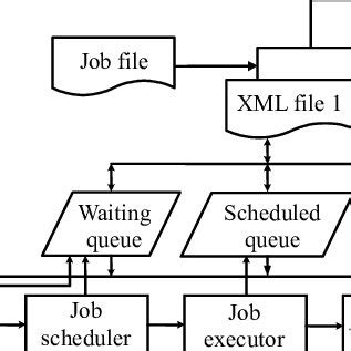 Workflow Of The Job Management Download Scientific Diagram