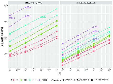 Results For The Derived Operators Timedandfuture And Timedandglobally