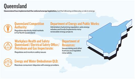 About Australian Energy Markets Aer Regulatory Sandbox