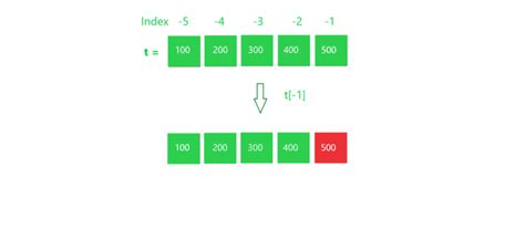 Get The Last Element From A Tuple In Python Codespeedy