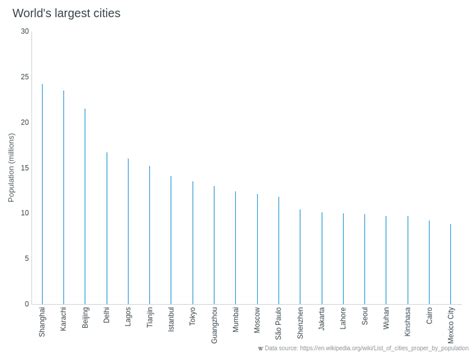 Stick Chart With Morning Theme Column Charts