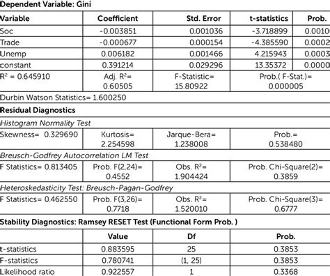 Ols Estimation Results By Using 2009 Dataset Download Scientific Diagram