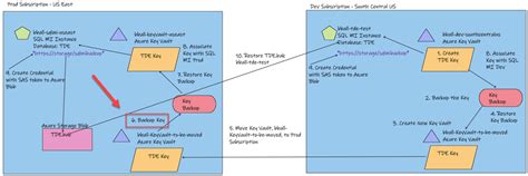Cross Subscription Prod Refresh On Sql Managed Instance Using Tde And Azure Key Vault