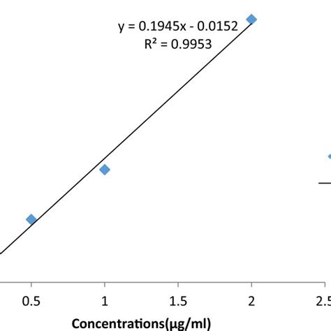The Percentage Of Encapsulation Efficiency Ee Of Ging Go Cs Fa Download Scientific Diagram