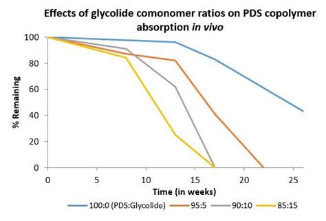 Segmented Copolymers Of P Dioxanone Glycolide And Lactide Advantages And Applications In