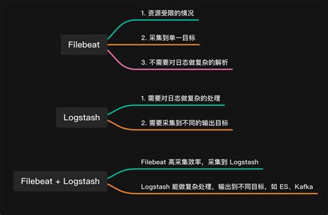 如何使用 Filebeat 收集日志 Eleven26