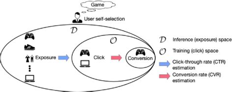 Large Scale Causal Approaches To Debiasing Post Click Conversion Rate