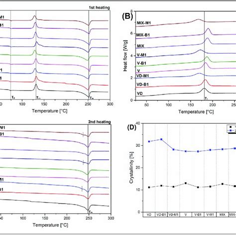 The Thermal Properties Obtained From The Dsc Plot Analysis Download Scientific Diagram