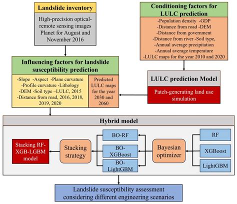 Flowchart Of Proposed Framework Download Scientific Diagram
