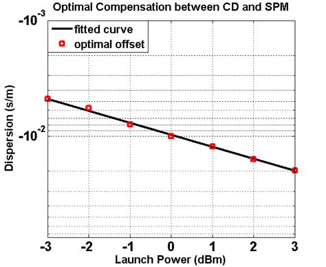 Optimal Compensation Between Cd And Spm Download Scientific Diagram