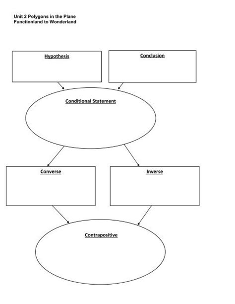 Conditional Statement Converse Inverse Contrapositive Hypothesis
