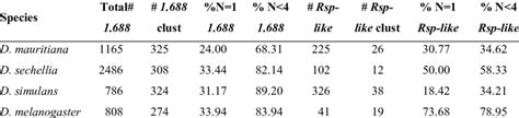 Summary Of Euchromatic Satdna Cluster Sizes On X Chromosome Total Download Scientific