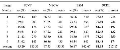 Table From Stereo Matching Algorithm For High Resolution Remote Sensing Images Based On Sparse