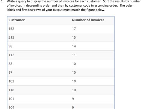 Solved 1 Write A Query To Display The Number Of Invoices