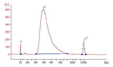 Solved A Library Preparation For A Sequencing Run Showed The