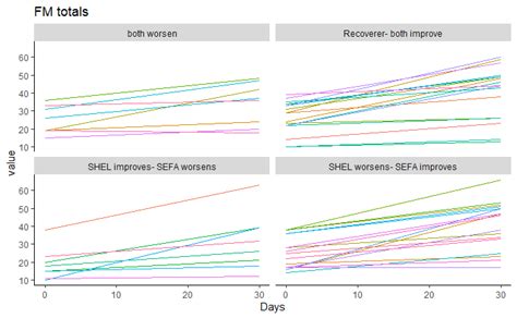 R Ggplot2 How To Overlay Group Averages For Trajectory Plots Of