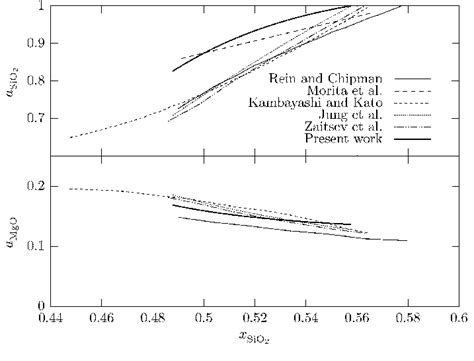 Activity Of Mgos And Sio 2 S In The Binary Mgo Sio 2 System