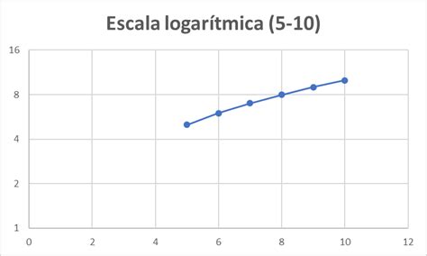 Escala Logarítmica O Que é Calcular E Interpretar O Gráfico