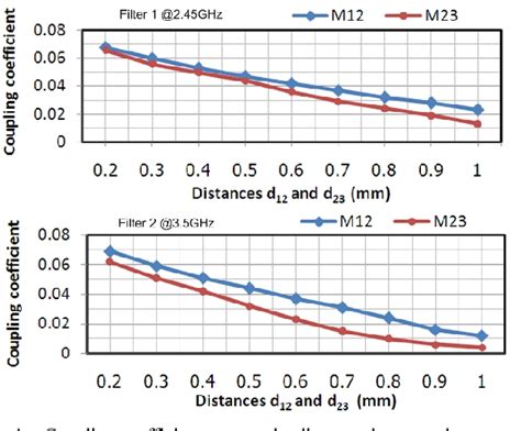 Figure 5 From A Design Of Wide Stopband Microstrip Diplexers With Multiorder Spurious Mode