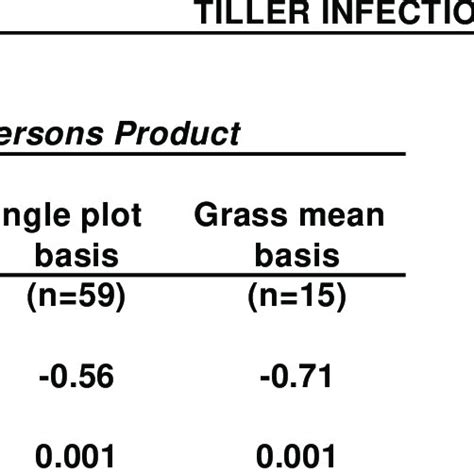 Pearsons Product Moment And Spearman Rank Correlation Coefficients For Download Scientific