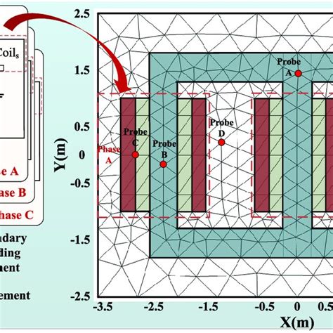 2 D Fe Model Of A Three Phase Transformer With Field Circuit Coupling Download Scientific Diagram