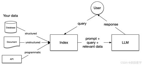 Rag的学习与实践——langchain和llamaindex学习笔记 Csdn博客