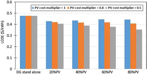 Levelized Cost Of Electricity For Sensitivity Analysis On Photovoltaic