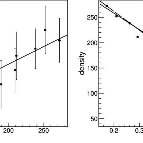 Left Figure Slopes Vs Density For Nuclei Under Consideration With The