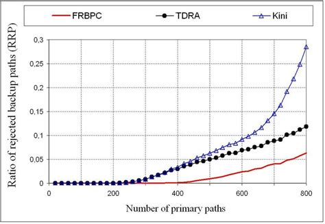 Ratio Of Rejected Backup Paths Rrp Fig 5 Normalized Srlg Protection
