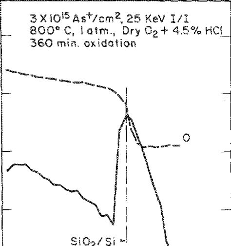Signitlcantly Reduced Arsenic Trapped In The Sio Compared With Results