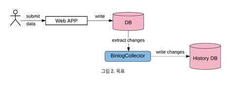 Mariadb Binlog을 이용한 변경사항 추적 리디주식회사 Ridi Corporation