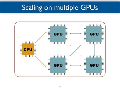 Scalable Deep Learning On Distributed Gpus